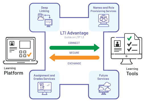 Managing your LTI 1.3 integration – Televic Education